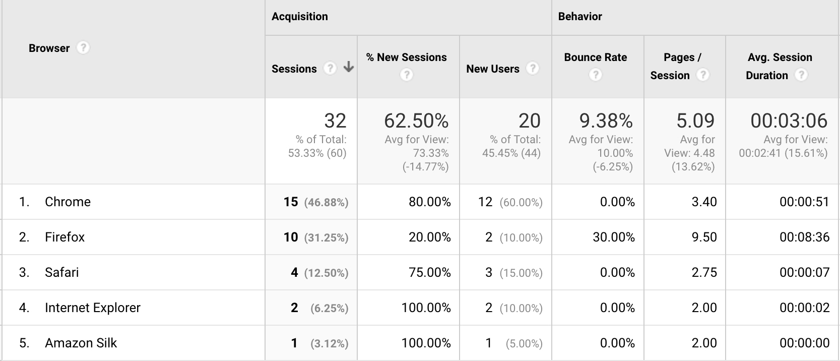 SEO For Different Browsers? - Web Works LLC